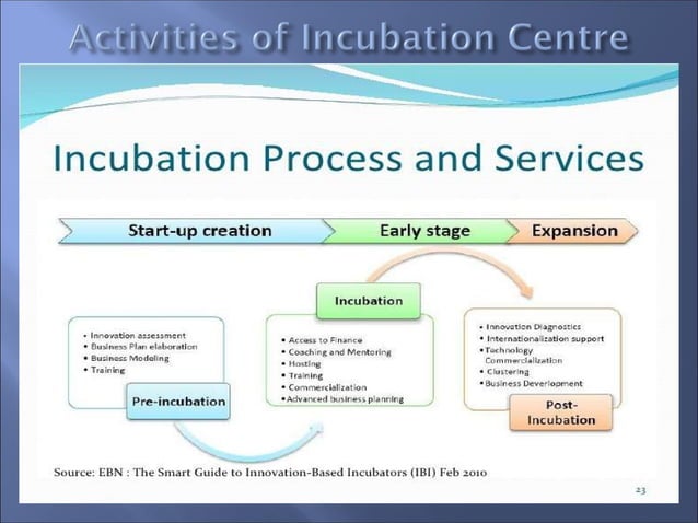 Incubation centre at mirzapur | PPT