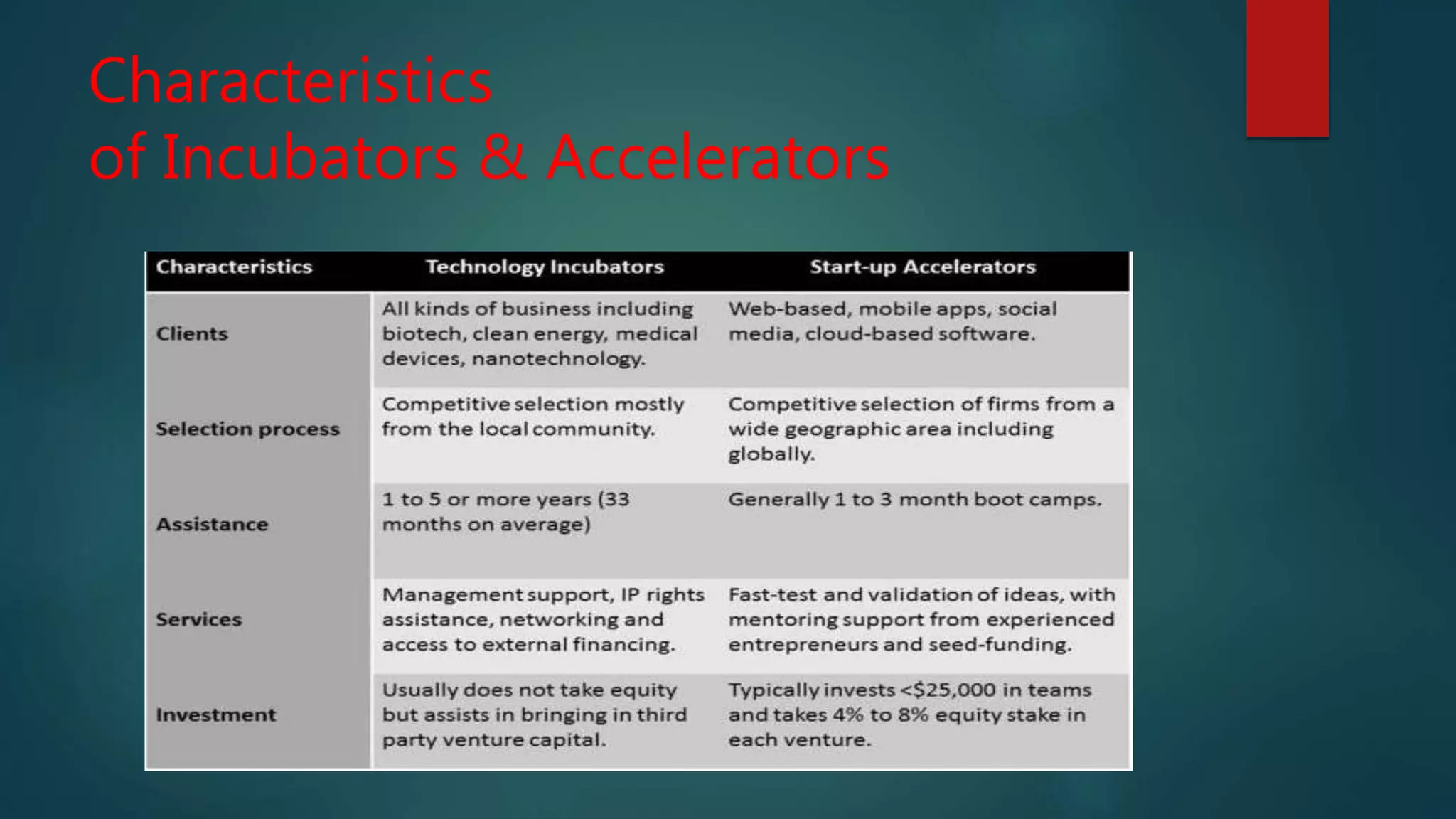 Incubators and accelerators | PPTX