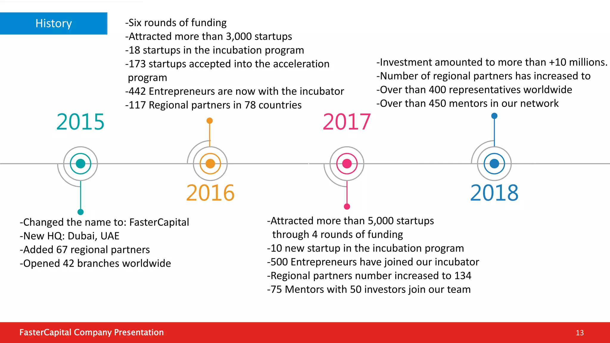 FasterCapital Incubators Partnership | PPTX