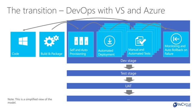 InCycle's DevOps with Azure | PPT