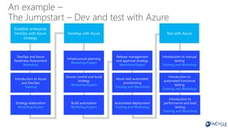InCycle's DevOps with Azure | PPT