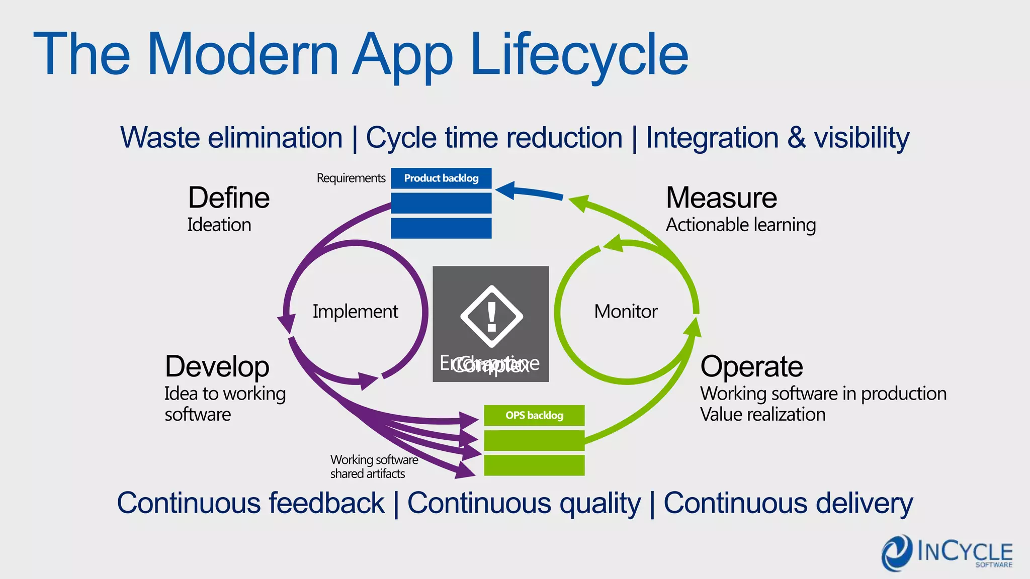 Reducing release cycles with Visual Studio: a DevOps perspective | PPT