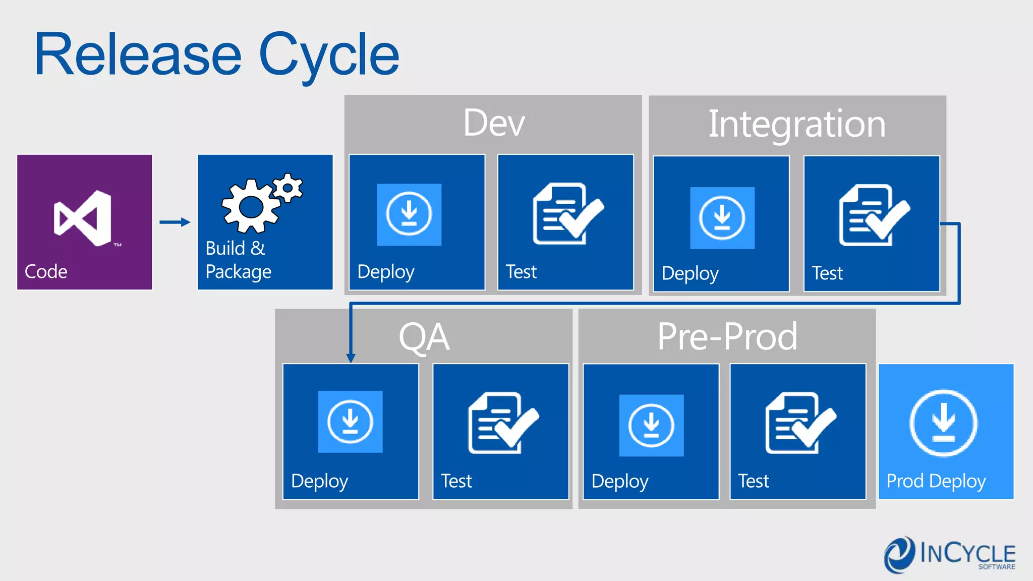 Reducing release cycles with Visual Studio: a DevOps perspective | PPT