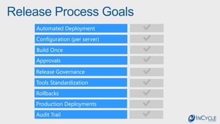Reducing release cycles with Visual Studio: a DevOps perspective | PPT