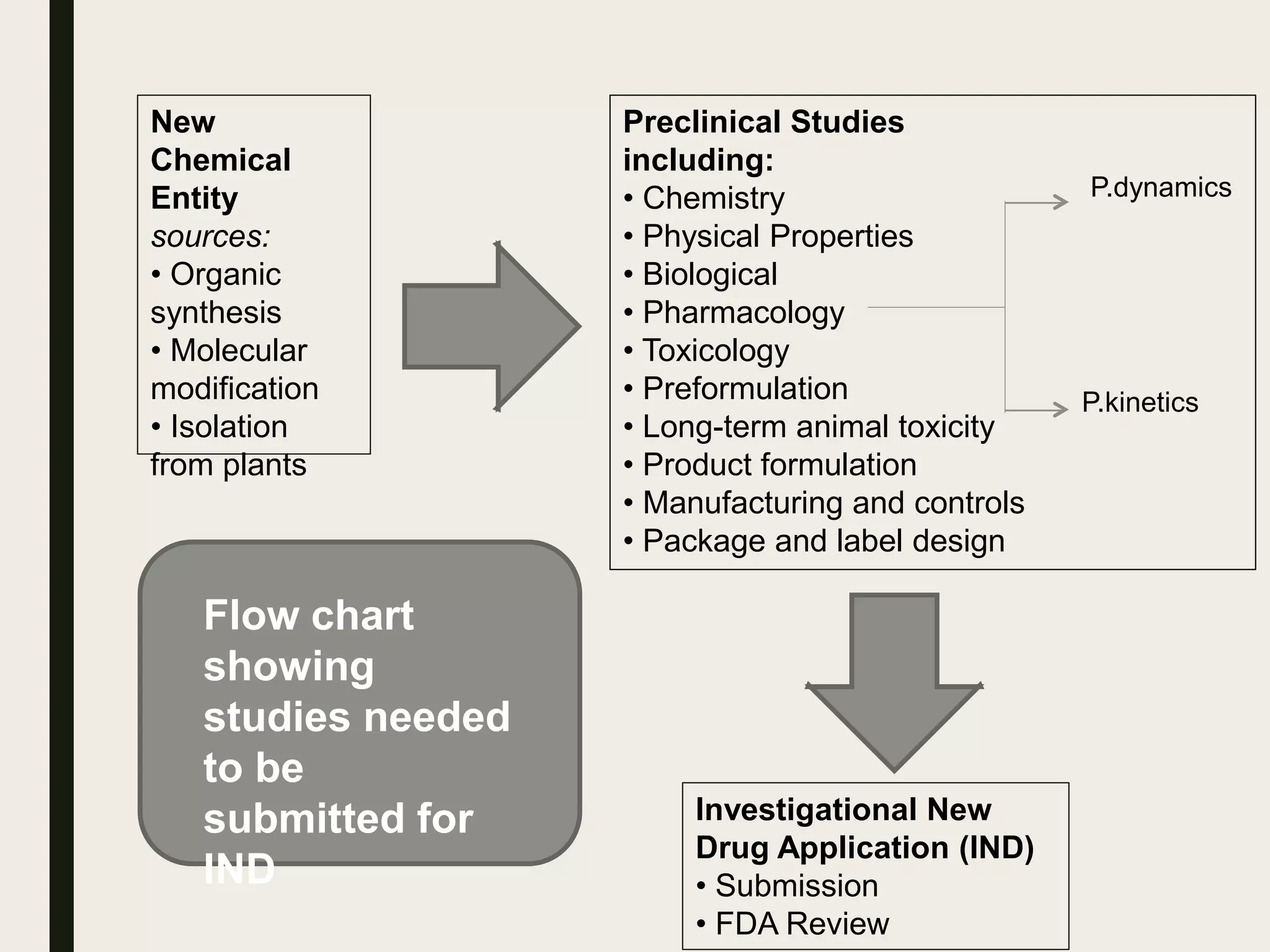 List of studies needed for IND submission | PPTX