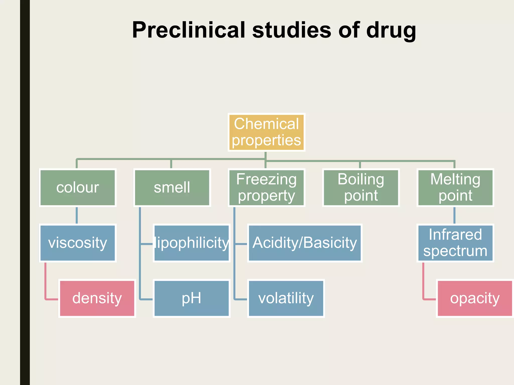 List of studies needed for IND submission | PPTX