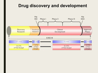 List of studies needed for IND submission | PPTX