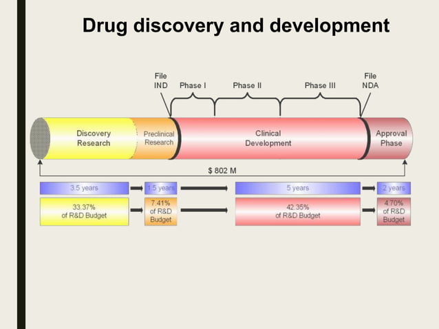 List of studies needed for IND submission | PPTX