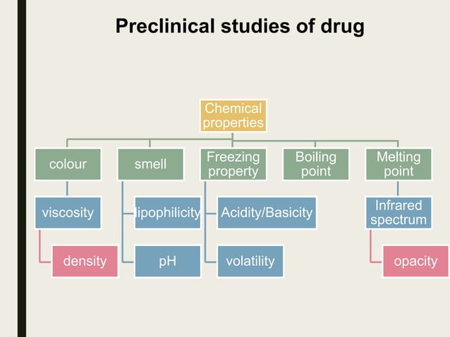 List of studies needed for IND submission | PPTX