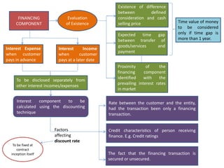 Ind AS 115 Revenue from Contracts with Customers | PPTX