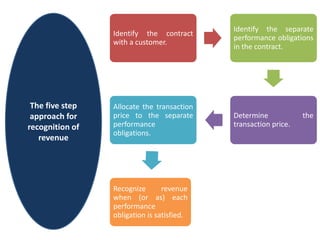 Ind AS 115 Revenue from Contracts with Customers | PPTX