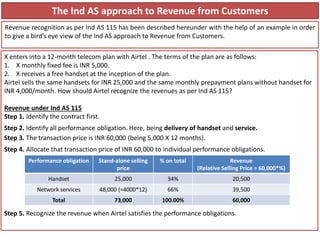 Ind AS 115 Revenue from Contracts with Customers | PPTX