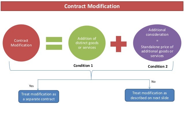 Ind AS 115 Revenue from Contracts with Customers
