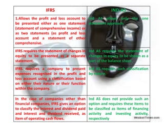 First time adoption of IND-AS in the financial statements of the ...