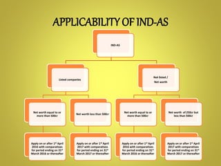 First time adoption of IND-AS in the financial statements of the ...