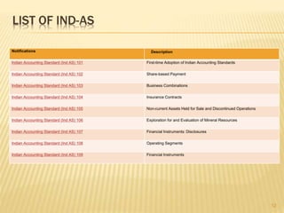 IND-AS | PPTX