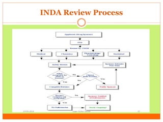 INVESTIGATIONAL NEW DRUG APPLICATION(IND) | PPT