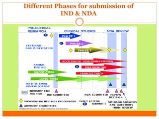 INVESTIGATIONAL NEW DRUG APPLICATION(IND) | PDF | Pharmaceutical ...
