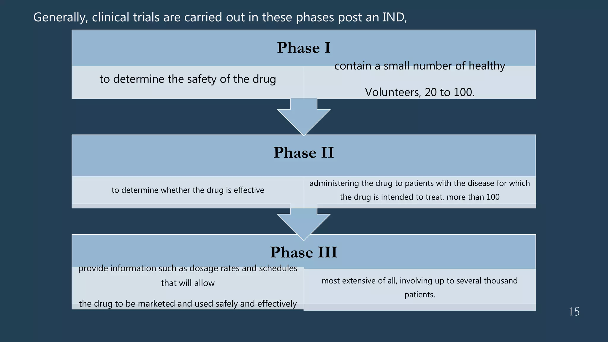 IND (Investigational New Drug) industrial perspective | PPTX