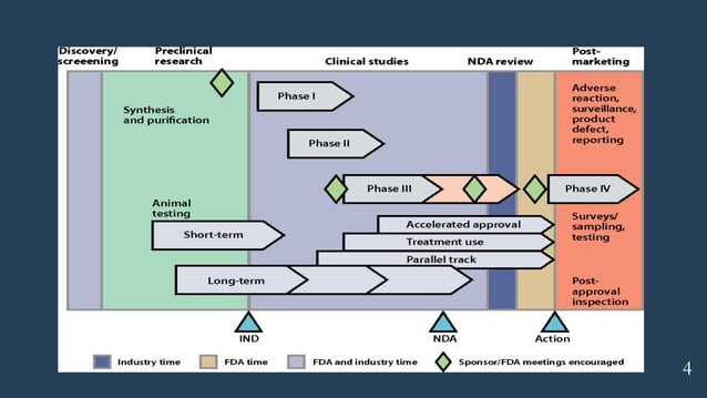 IND (Investigational New Drug) industrial perspective | PPTX