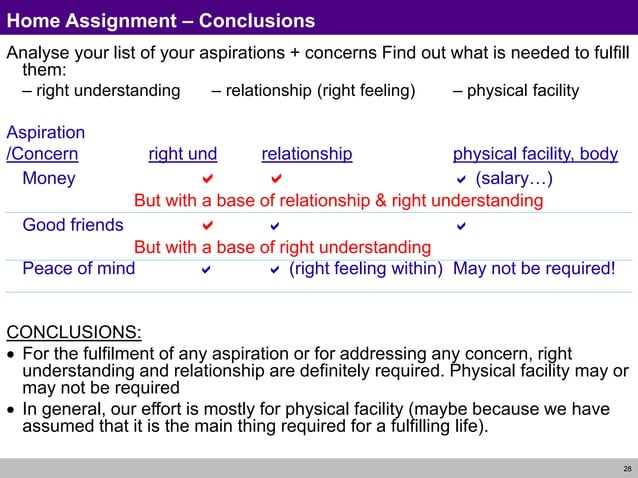 Ind 3 Basic Human Aspirations _ their Fulfilment v1.ppt