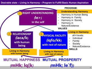 Ind 3 Basic Human Aspirations _ their Fulfilment v1 (4).ppt