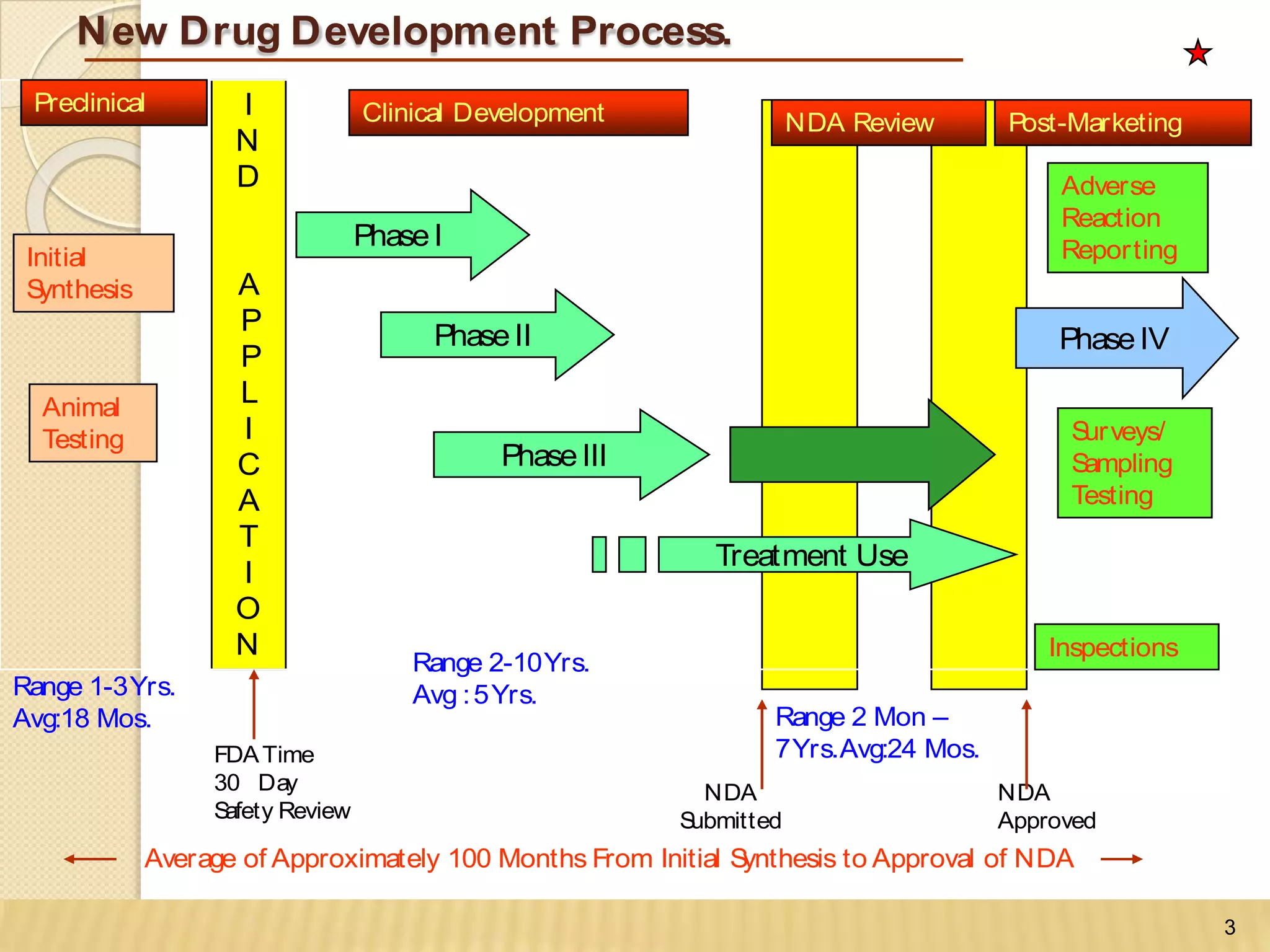INDA/NDA/ANDA | PPTX
