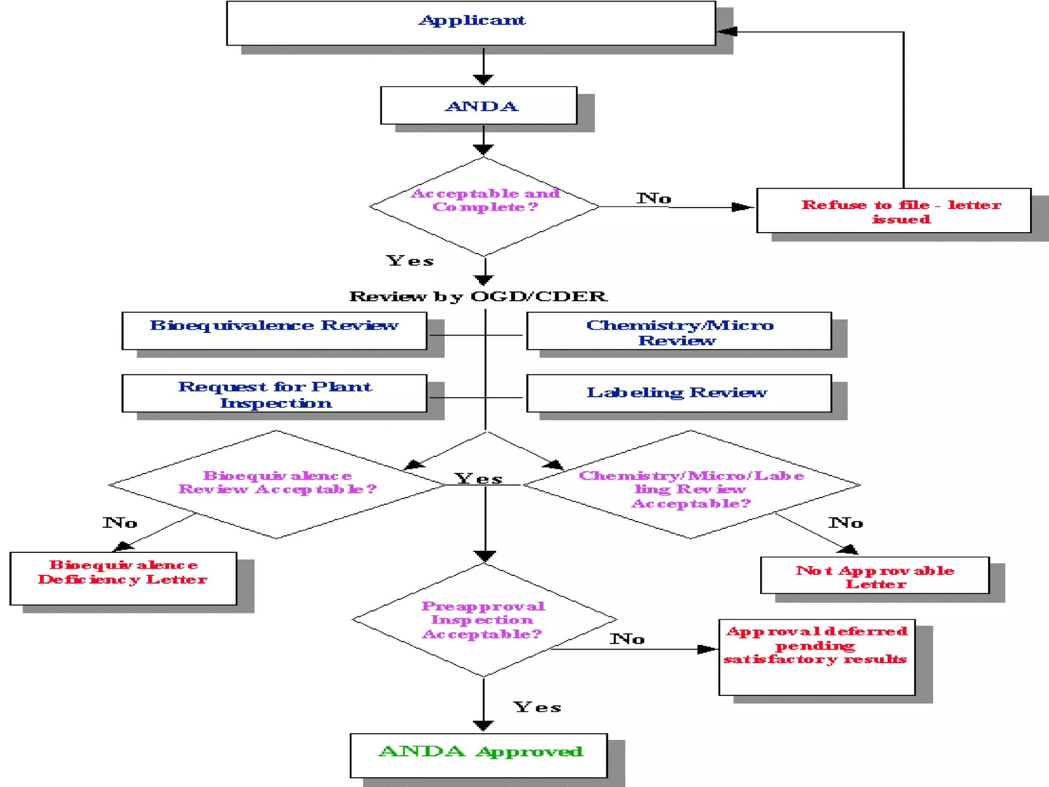 INDA/NDA/ANDA | PPTX