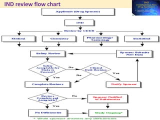 INDA/NDA/ANDA | PPTX