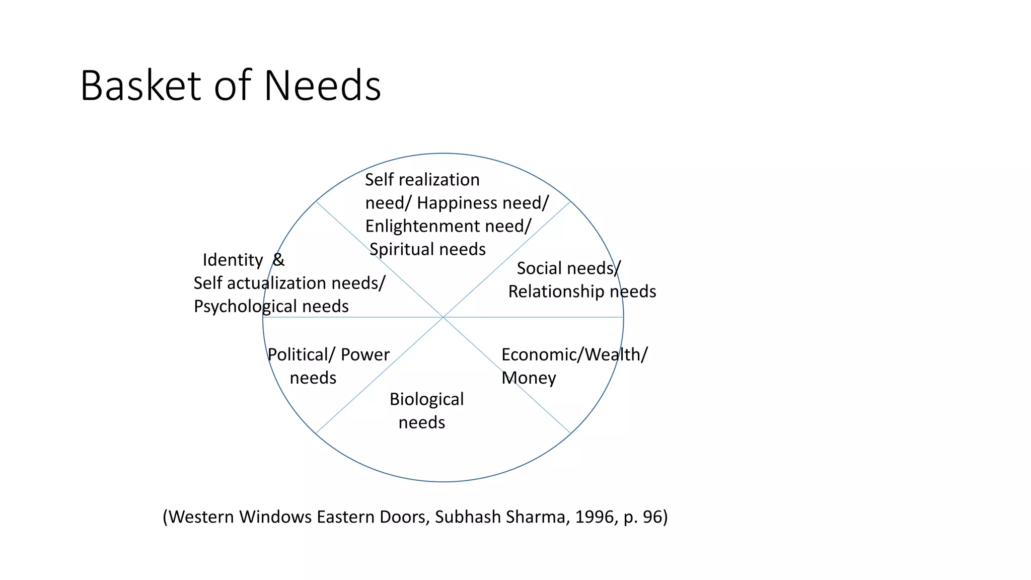 Models of Human Beings: Indian Perspectives and Implications for Indian ...