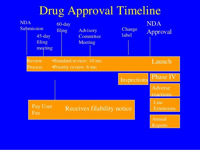 The Investigational New Drug (IND) and New Drug Application (NDA) Pro…