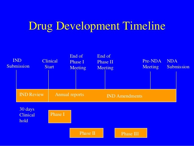 The Investigational New Drug (IND) and New Drug Application (NDA) Pro…