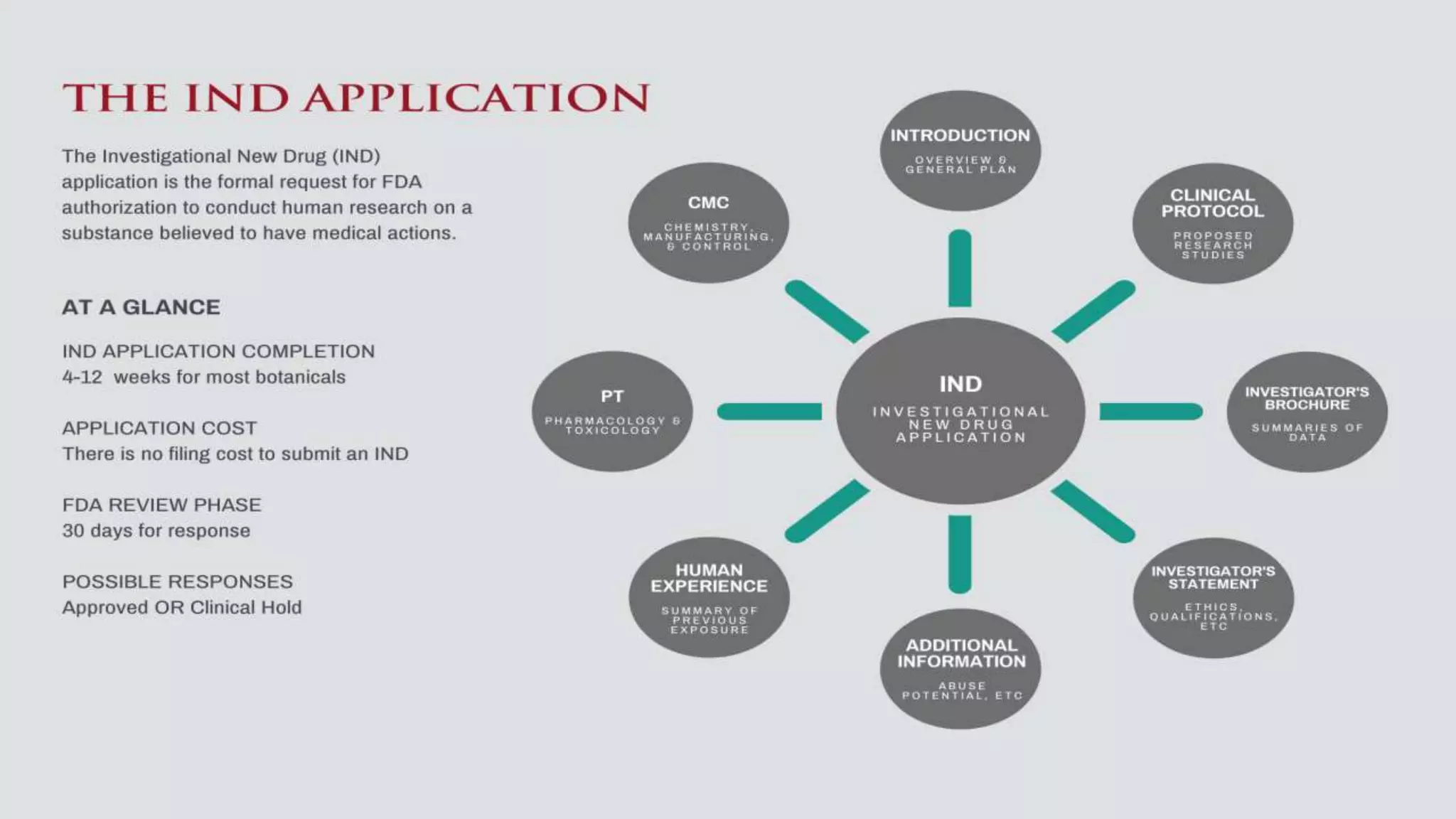 INDA (INVESTIGATIONAL NEW DRUG APPLICATIONS) | PPTX
