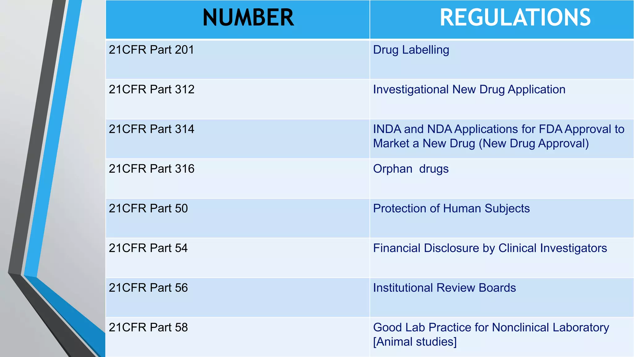 INDA (INVESTIGATIONAL NEW DRUG APPLICATIONS) | PPTX