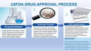 INDA (INVESTIGATIONAL NEW DRUG APPLICATIONS) | PPTX