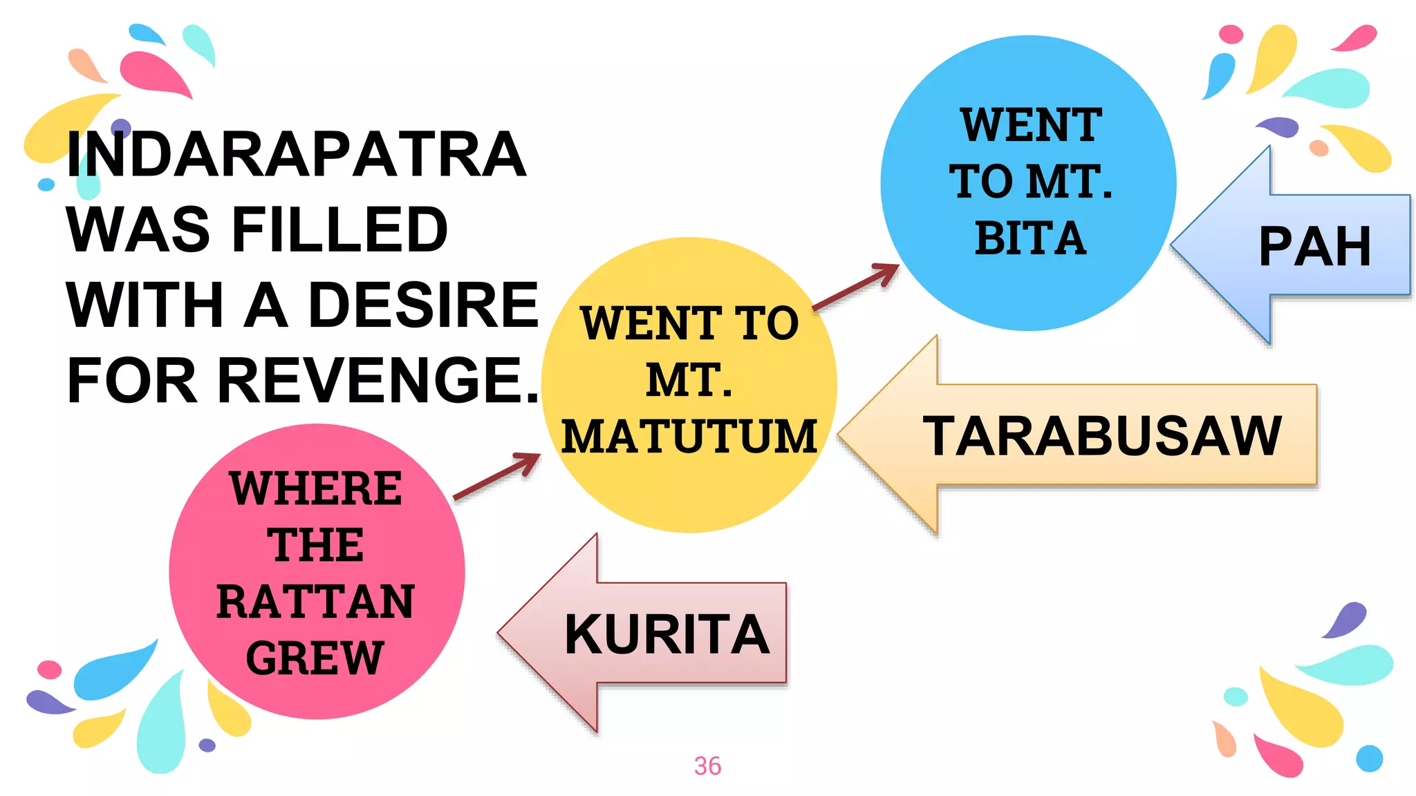 Indarapatra and sulayman | PPTX