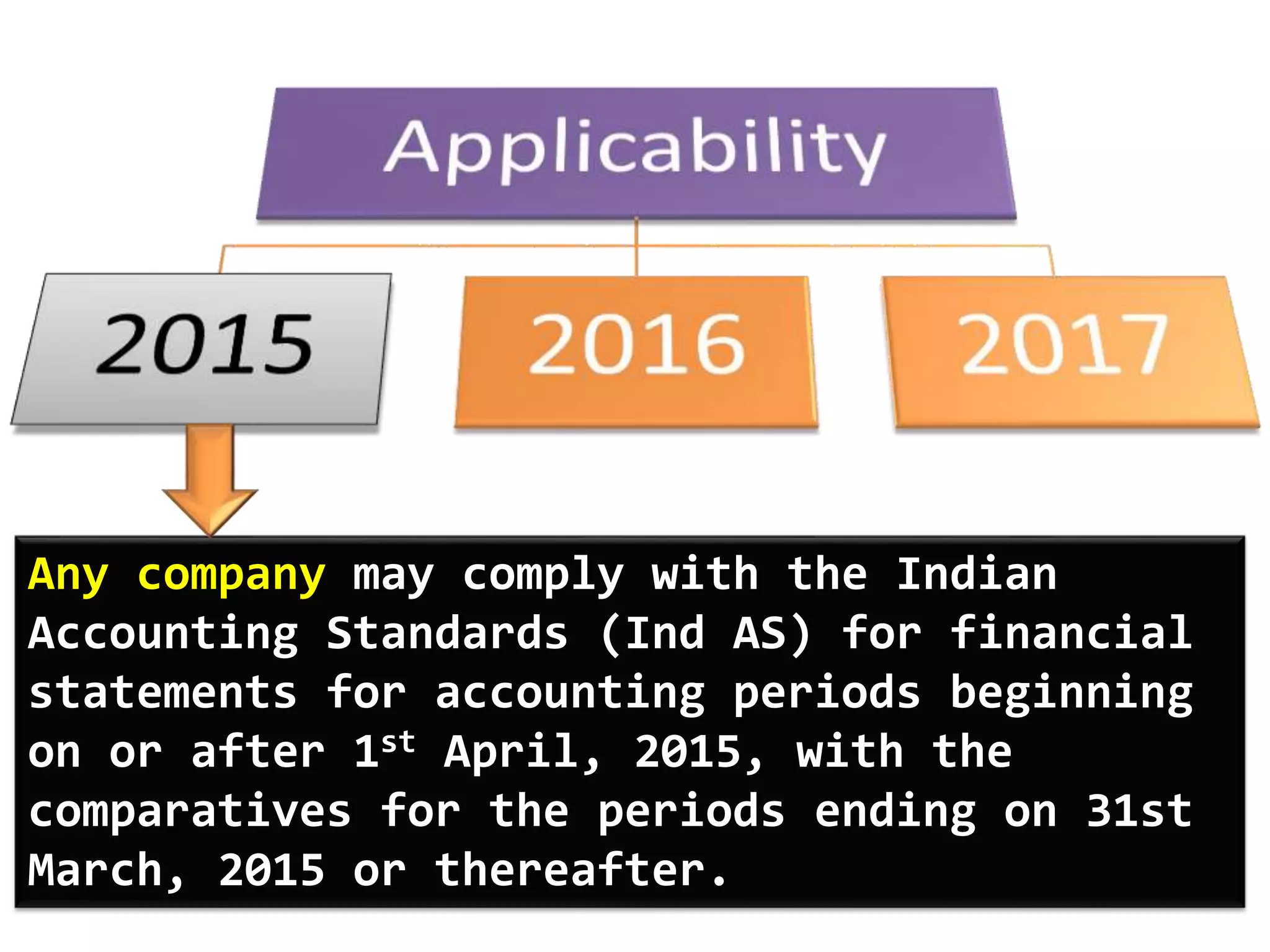 Ind AS [ Indian Accounting Standards] - Applicablity | PPTX