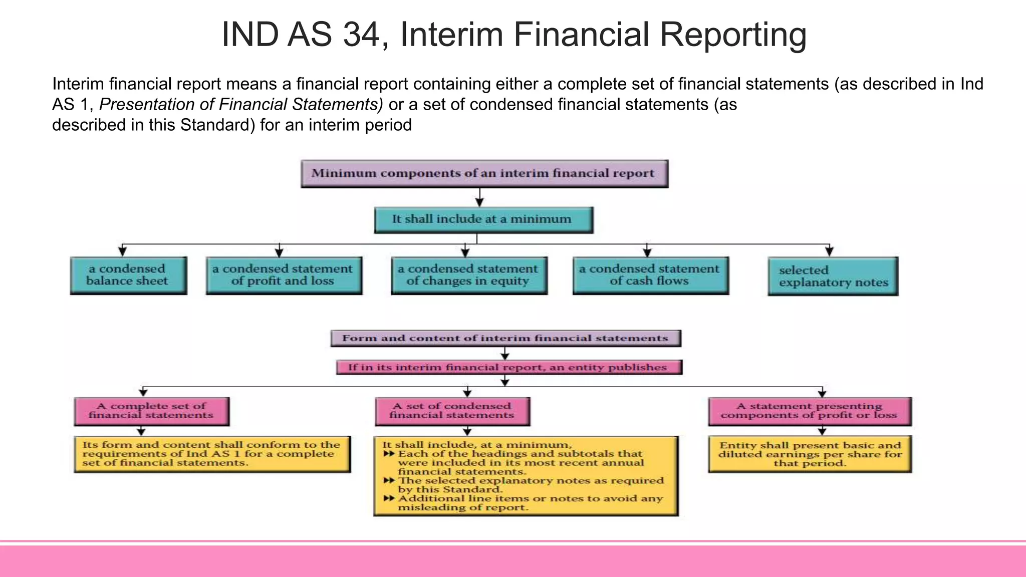 Summary of IND AS (Indian Accounting Standard) | PPTX