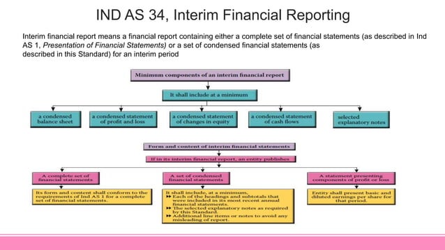 Summary of IND AS (Indian Accounting Standard) | PPTX