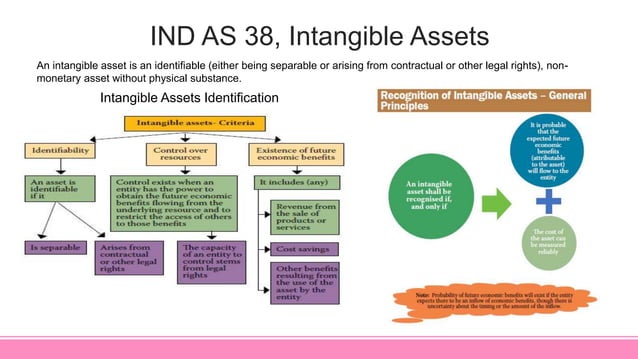 Summary of IND AS (Indian Accounting Standard) | PPTX