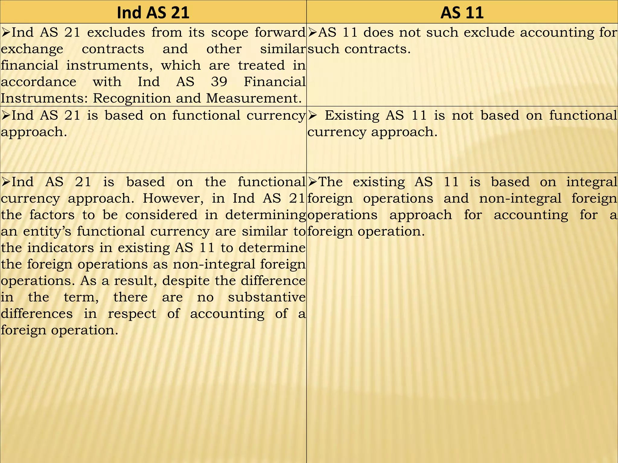Ind as 21 vs as-11 | PDF