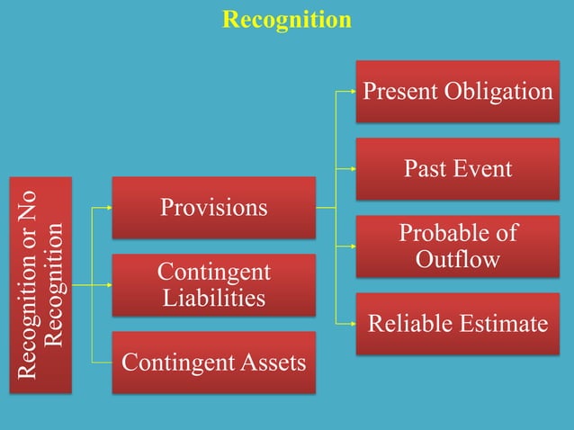 Ind as 37, provisions, contingent liabilities and contingent assets ...