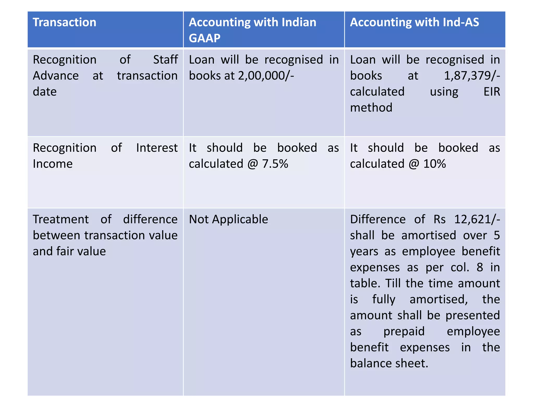 IND AS Presentation | PPTX
