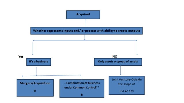 Ind ­AS 103.pptx | Mergers and Acquisitions | Business Banking & Finance