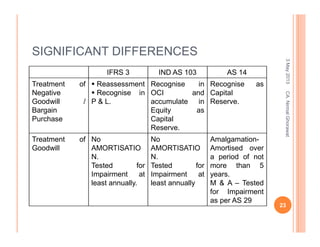 Ind as 103 business combinations | PDF