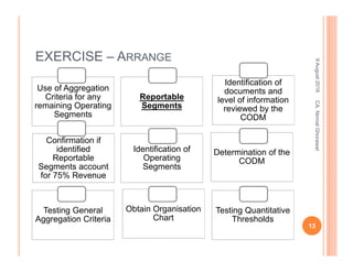 IND AS 108 OPERATING SEGMENTS | PDF