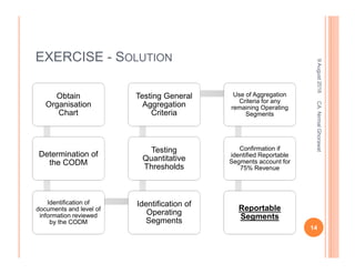 IND AS 108 OPERATING SEGMENTS | PDF
