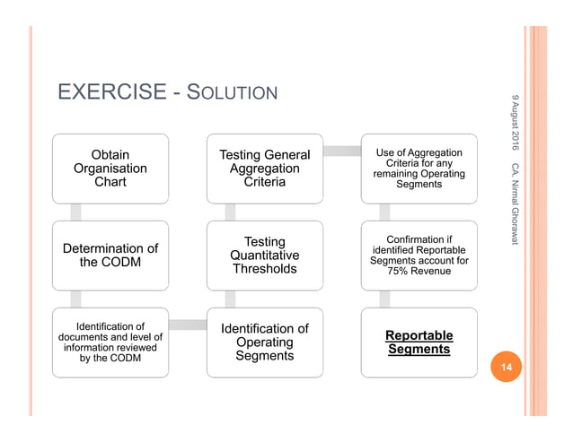 IND AS 108 OPERATING SEGMENTS | PDF