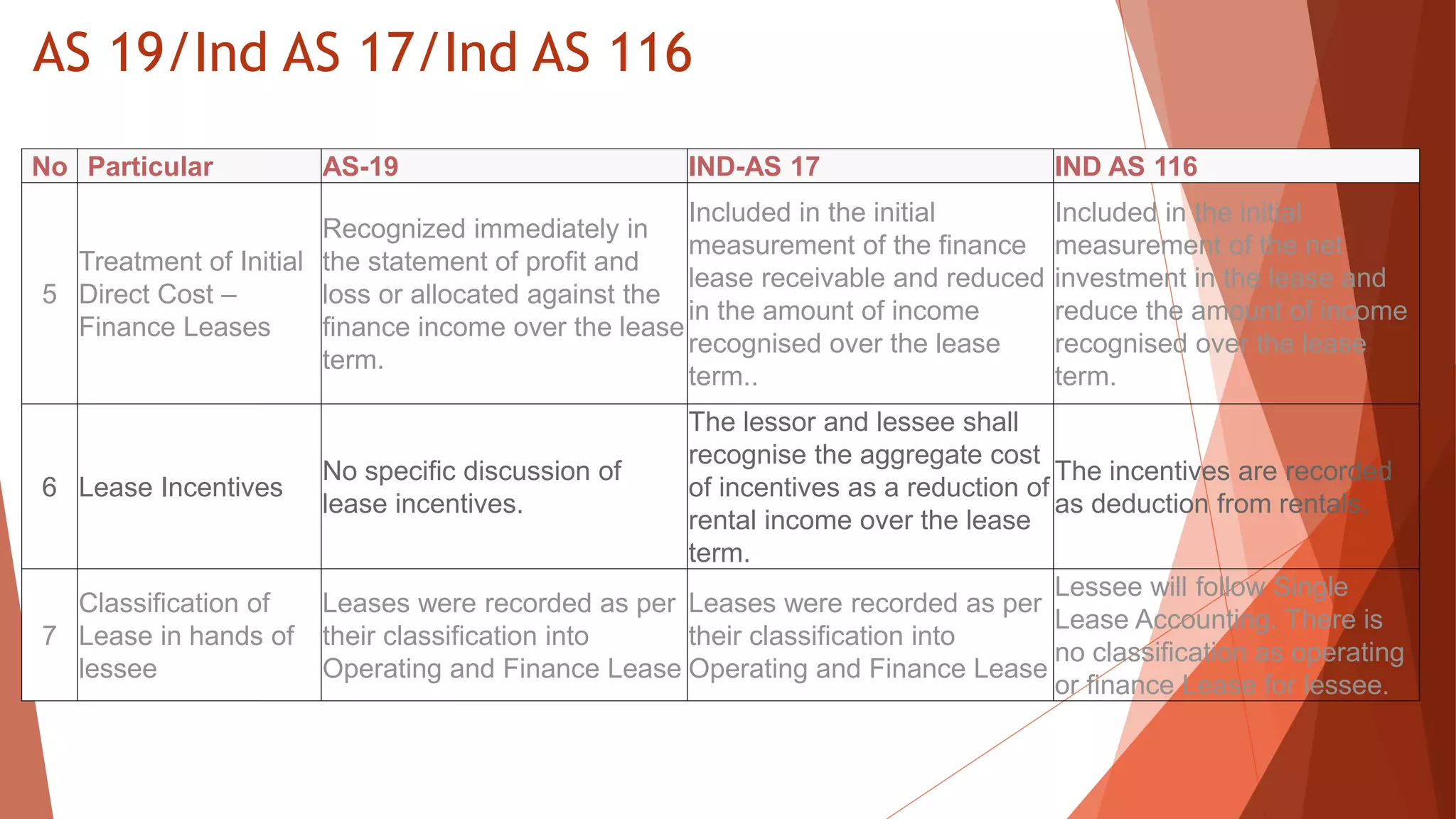 Ind as 116 Leases | PPTX