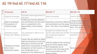 Ind as 116 Leases | PPTX